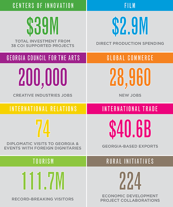 2019 A Boom Year for Georgia Economic Development | Georgia Association Of Business Brokers